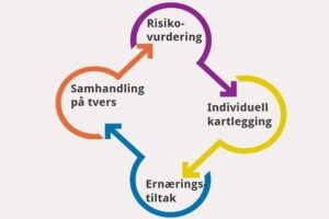 Tema: Ernæring - Kompetansebroen Kompetansebroen